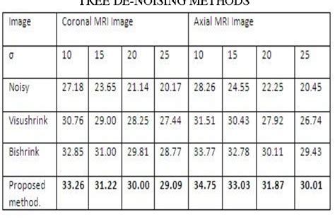 table 1 from mri images denoising based in dual tree complex wavelet and bayesian map estimator