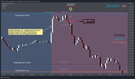 Todays Price Action Had So Many I Am The ICT Concepts SMT Judas