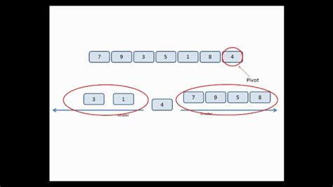 quicksort algorithm divide and conquer approach youtube