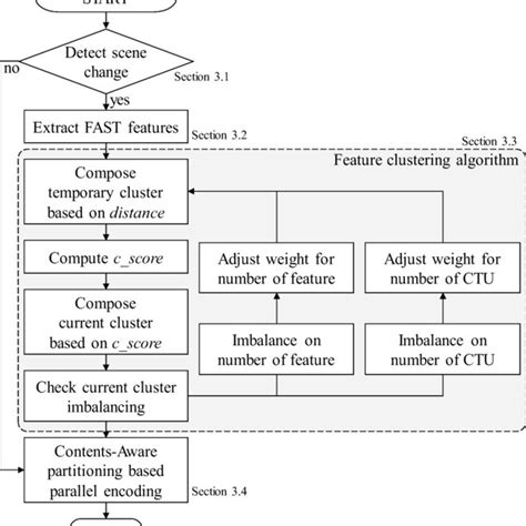 block diagram of proposed clustering algorithm download scientific diagram