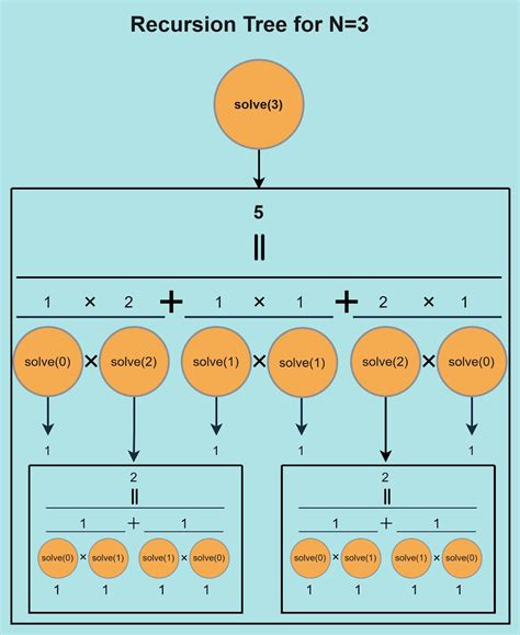 catalan numbers coding ninjas