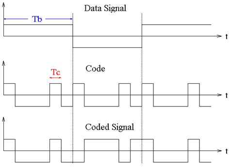 the cdma algorithm