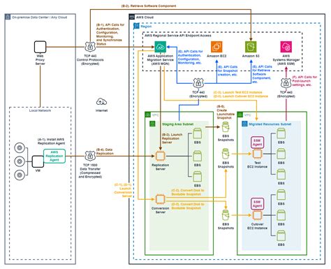 Summary Of Aws Application Migration Service Aws Mgn Architecture And