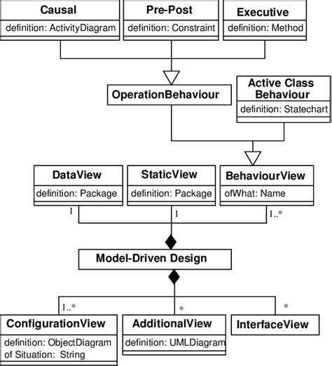 model driven design structure download scientific diagram