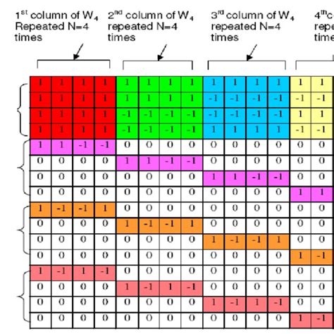 4x4 walsh transform matrixfigure download scientific diagram