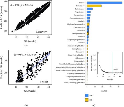 edcs and ehs selected by recursive feature elimination rfe algorithm download scientific