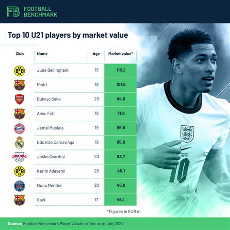 Football Benchmark Player Valuation Update Mbappé back on top