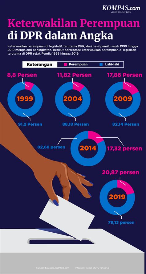 INFOGRAFIK Keterwakilan Perempuan Di DPR Dalam Angka