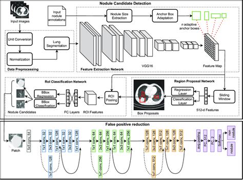 our proposed lung nodule detection system based on faster r cnn first download scientific