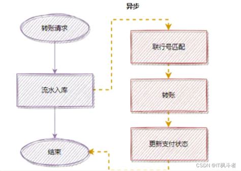 后端api接口性能优化的10种方案，真有用！ 接口调用链路过长怎么处理 csdn博客