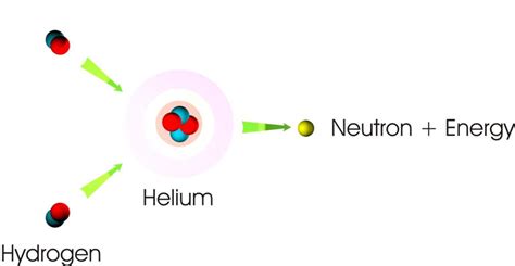 Simple Nuclear Fusion Diagram