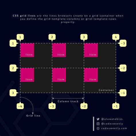 CSS Grid Lines What Is A CSS Grid Line CodeSweetly