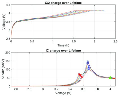 charging profile and the incremental capacity ic curve calculated of download scientific