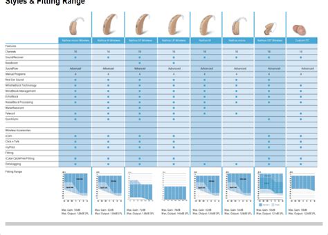 Phonak Receiver Fitting Range