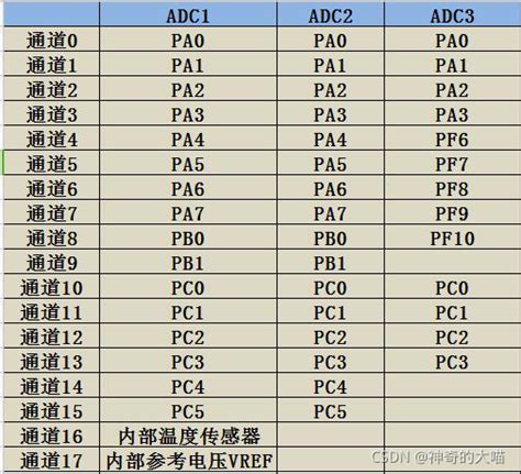stm32基础（11）光敏传感 光敏传感器ad转换 csdn博客
