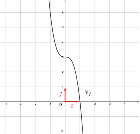 Déterminer les réels a et b dans les fonctions de la forme ax 3