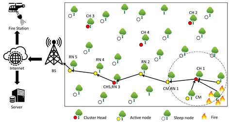 sensors free full text an energy efficient evolutionary clustering technique for disaster