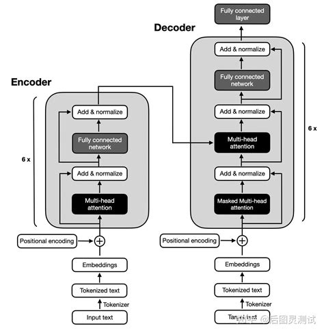 LLM的3种架构Encoder onlyDecoder onlyencode decode 知乎