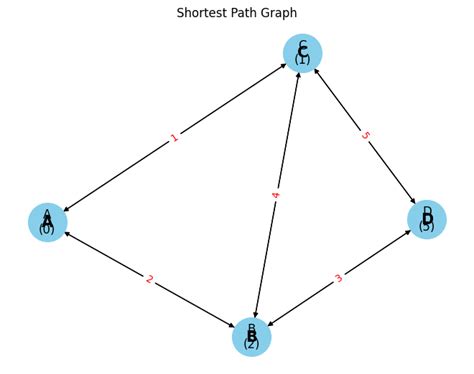 Dijkstra S Algorithm Explained Implementing With Python For Optimal