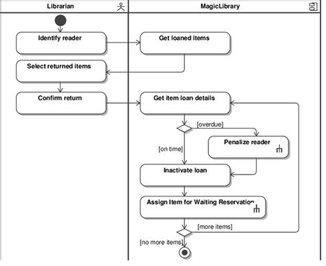 uml activity diagram representing behavior scenarios for use case download scientific diagram