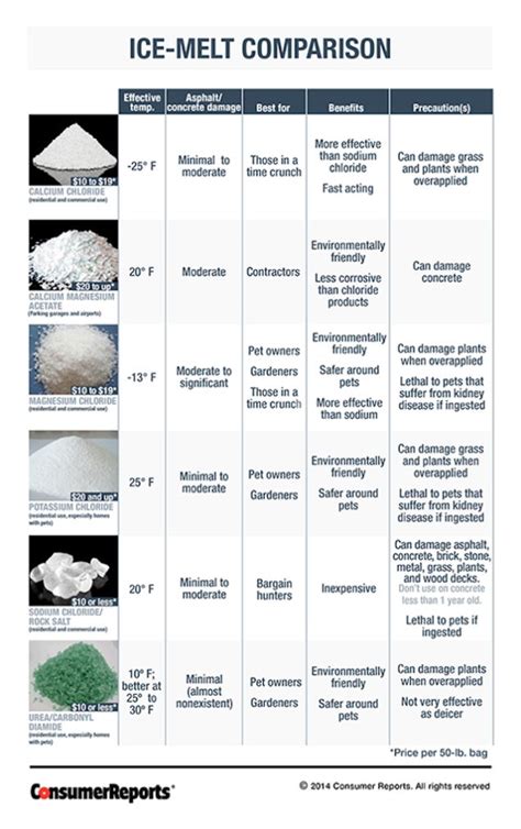 The Right Type Of Ice Melt To Buy For Your Home And Climate Ice