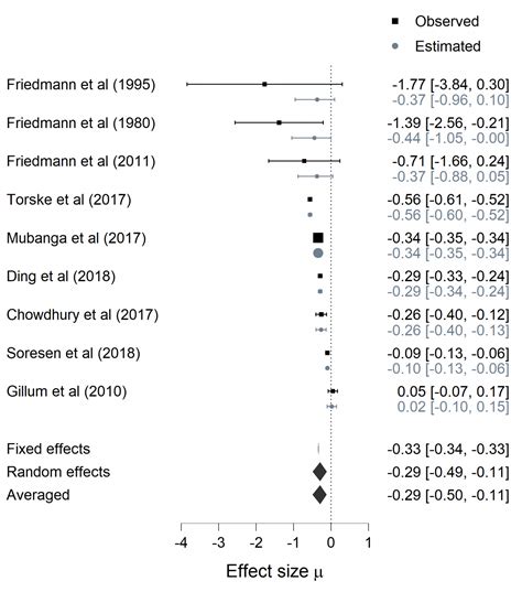 how to conduct a bayesian model averaged meta analysis in jasp jasp free and user friendly