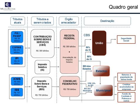 Reforma tributária Quadro geral e evolução cronológica MacroSector