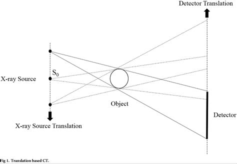figure 1 from deep learning based image reconstruction algorithm for limited angle translational