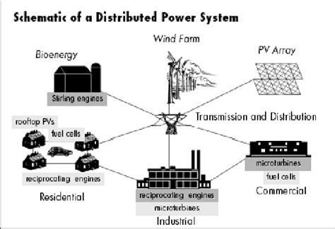 the distributed generation model adapted from dunn 2000 43 download scientific diagram
