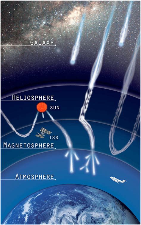 An Artistic Depiction Of The Interaction And Transport Of Cosmic Rays