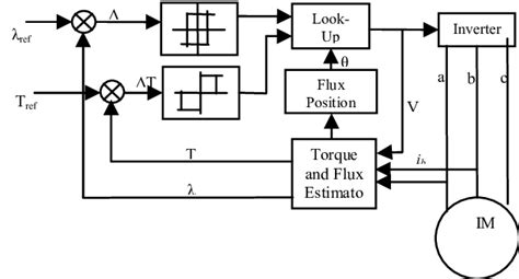 simulink model of field oriented control of induction motor iv direct download scientific