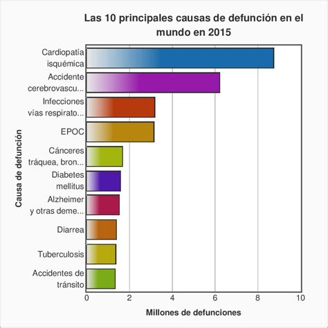 AsisMed OMS Principales Causas De Fallecimiento En El Mundo
