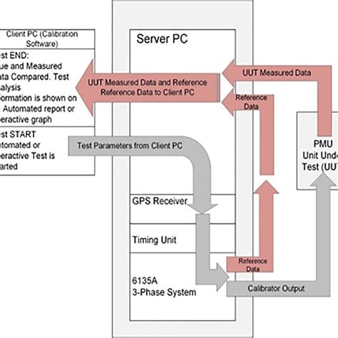 pmu calibration system calibrates a uut download scientific diagram