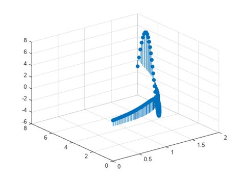 plot discrete sequence data matlab stem mathworks américa latina