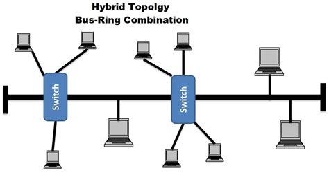 Hybrid Topology Advantages Disadvantages And Features Know Computing