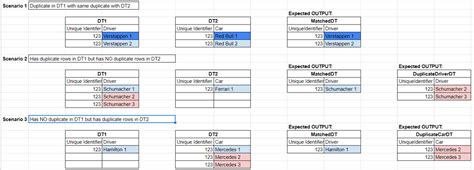 Different Duplicate Scenarios Of Comparing Between Two2 Data Tables Using Linq Activities