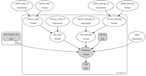 creating hierarchical models using 3 dimensional xarray data questions pymc discourse