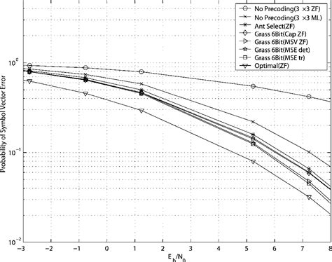 [pdf] limited feedback unitary precoding for spatial multiplexing systems semantic scholar