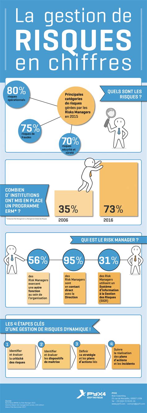 Les Chiffres 2016 De La Gestion Des Risques Infographie