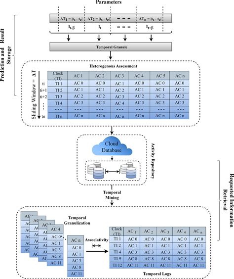temporal abstraction framework download scientific diagram