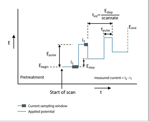 Differential Pulse Voltammetry Dpv Palmsens