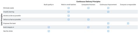 comparing lean agile and continuous delivery octopus deploy