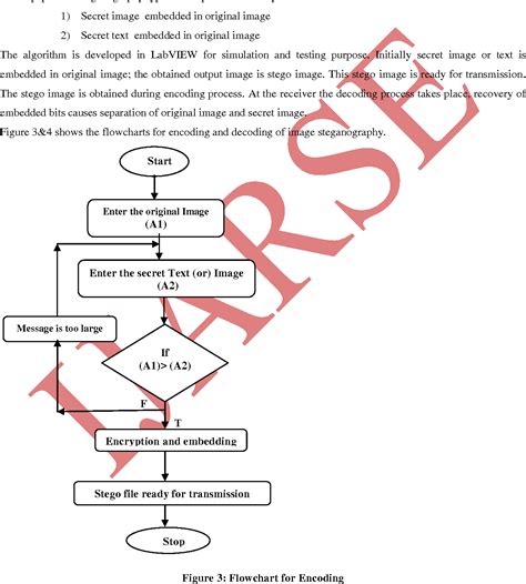 figure 3and4 from secure data transmission using image steganography a labview approach