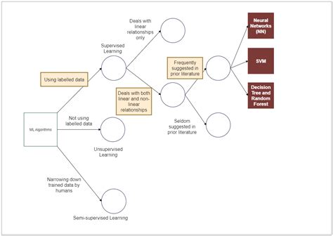 ML Algorithms Decision Tree EdrawMax Templates