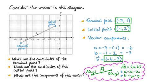 question video using initial and terminal points to find the components of a vector represented