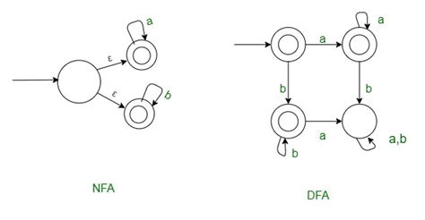 design finite automata from regular expressions geeksforgeeks