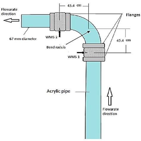 two phase flow patterns map for the horizontal pipe of the test section download scientific