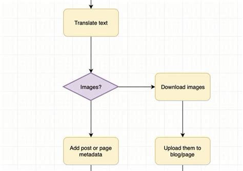 How To Create Flow Charts In Draw Io Draw Io