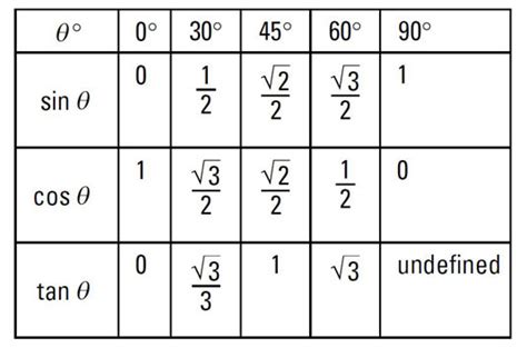 find the trigonometry function of an angle in a unit circle dummies