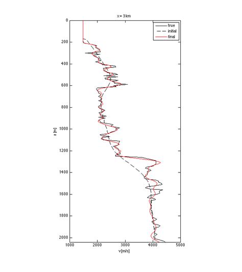 2d modified gauss newton full waveform inversion